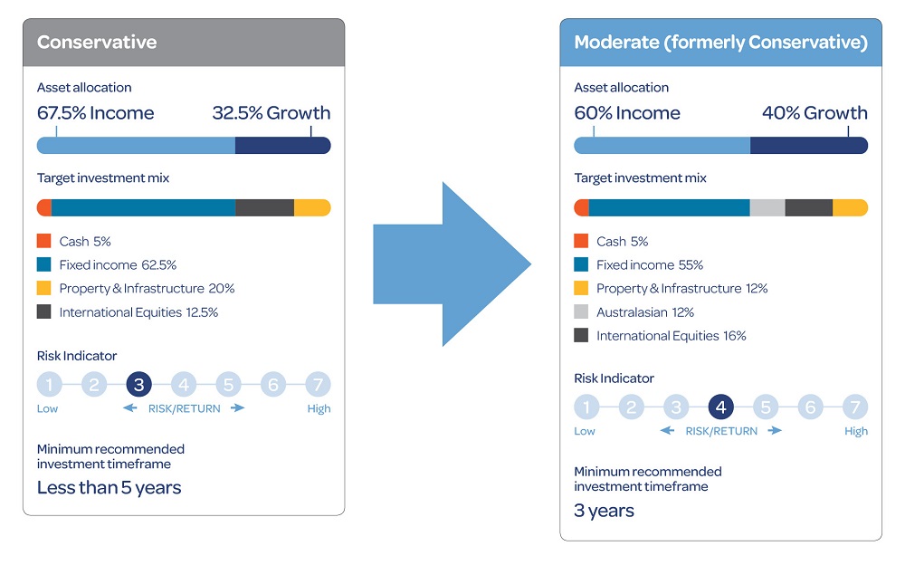 Generate | New Generate funds are coming