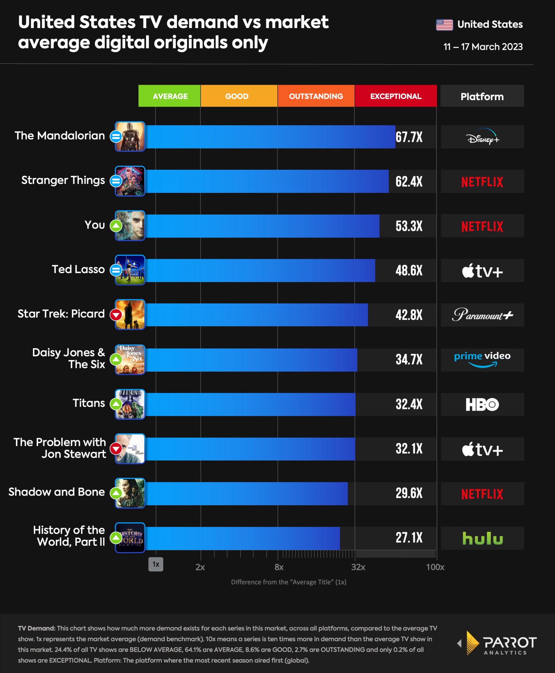 TV series demand across all television platforms for the U.S. (11 - 17 ...