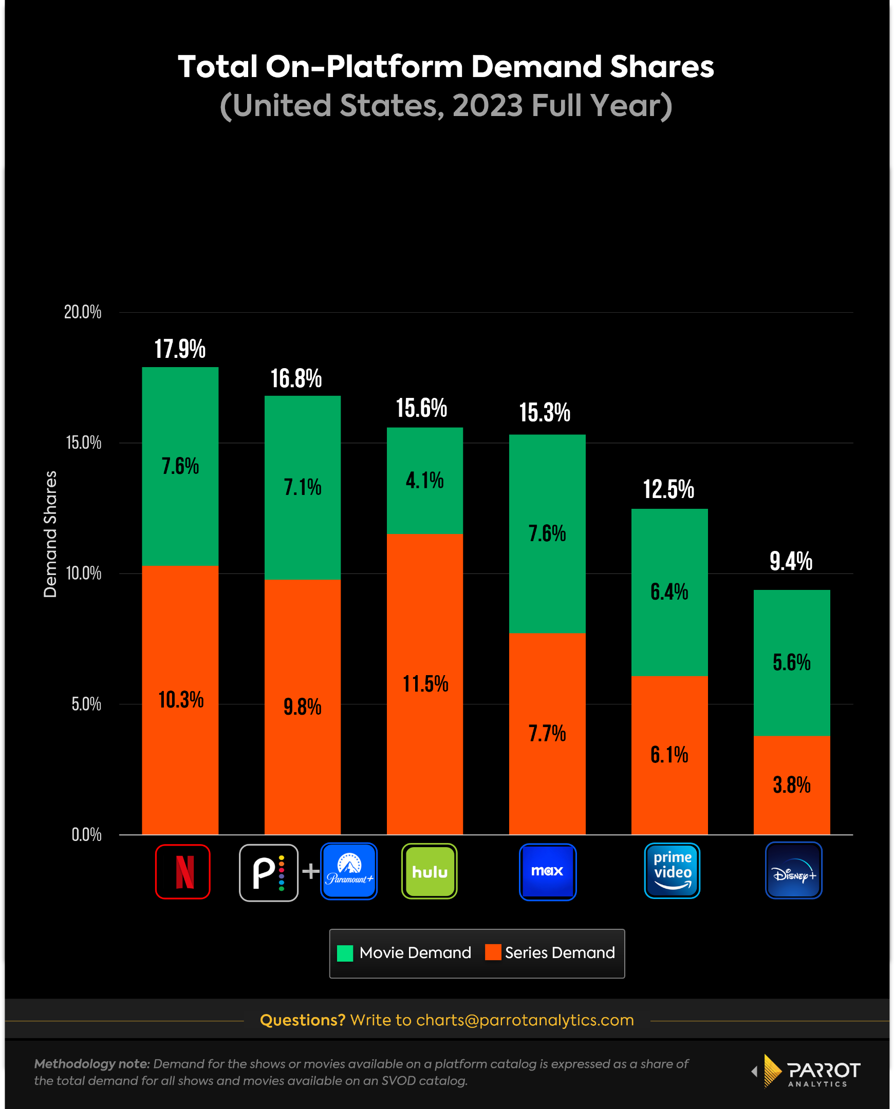 NBCUniversal Paramount merge | Parrot Analytics
