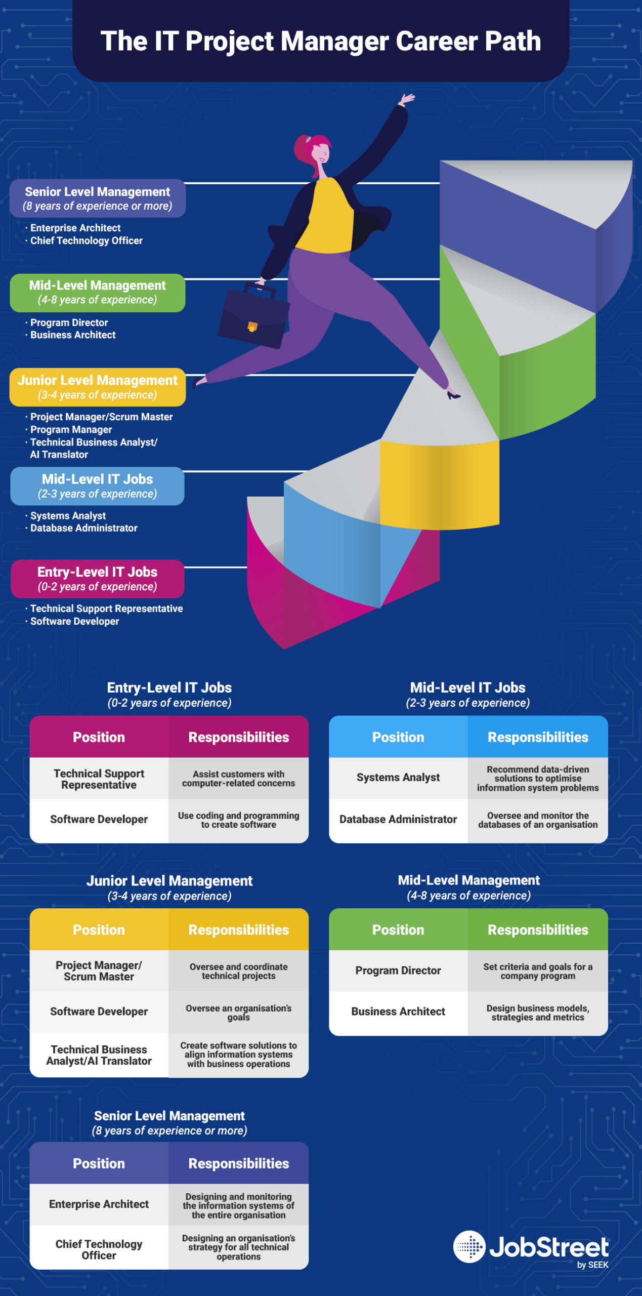 How to Build Your IT Project Manager Career Path - Jobstreet Singapore