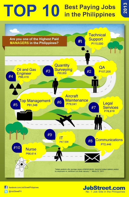 The Top 10 Highest Paying Jobs In The Philippines - Jobstreet Philippines