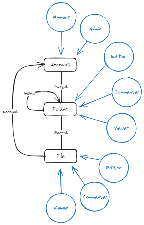 Build Authorization Like Google Build Authorization Like Google