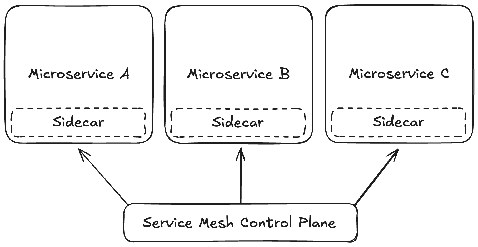 Best Practices For Microservice Authorization