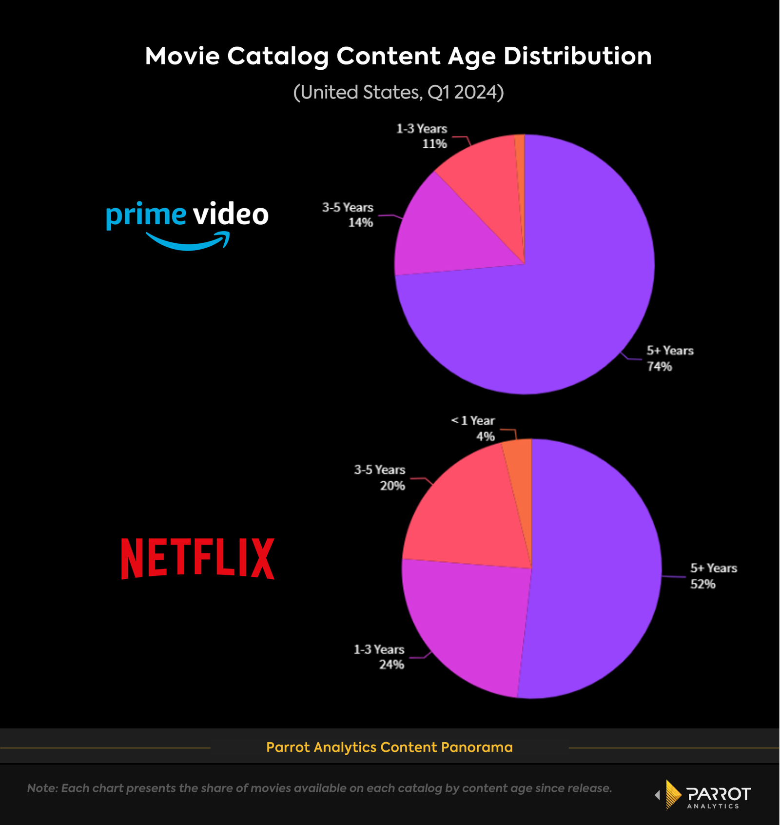 Content age matters: How platforms are balancing new and old titles in their catalog | Parrot ...