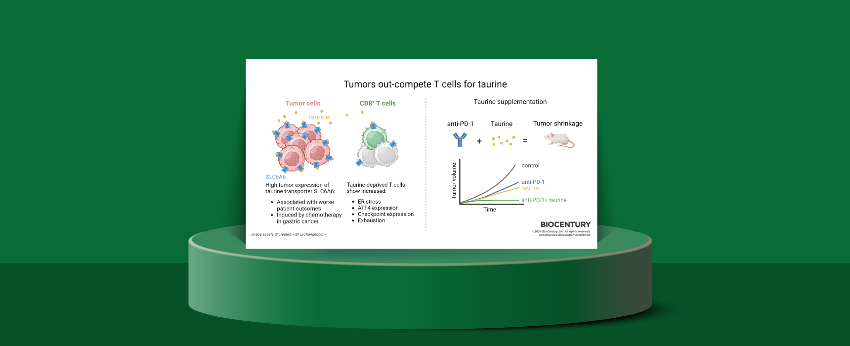 BioCentury - Science spotlight: Tumors siphon taurine from T cells, and ...