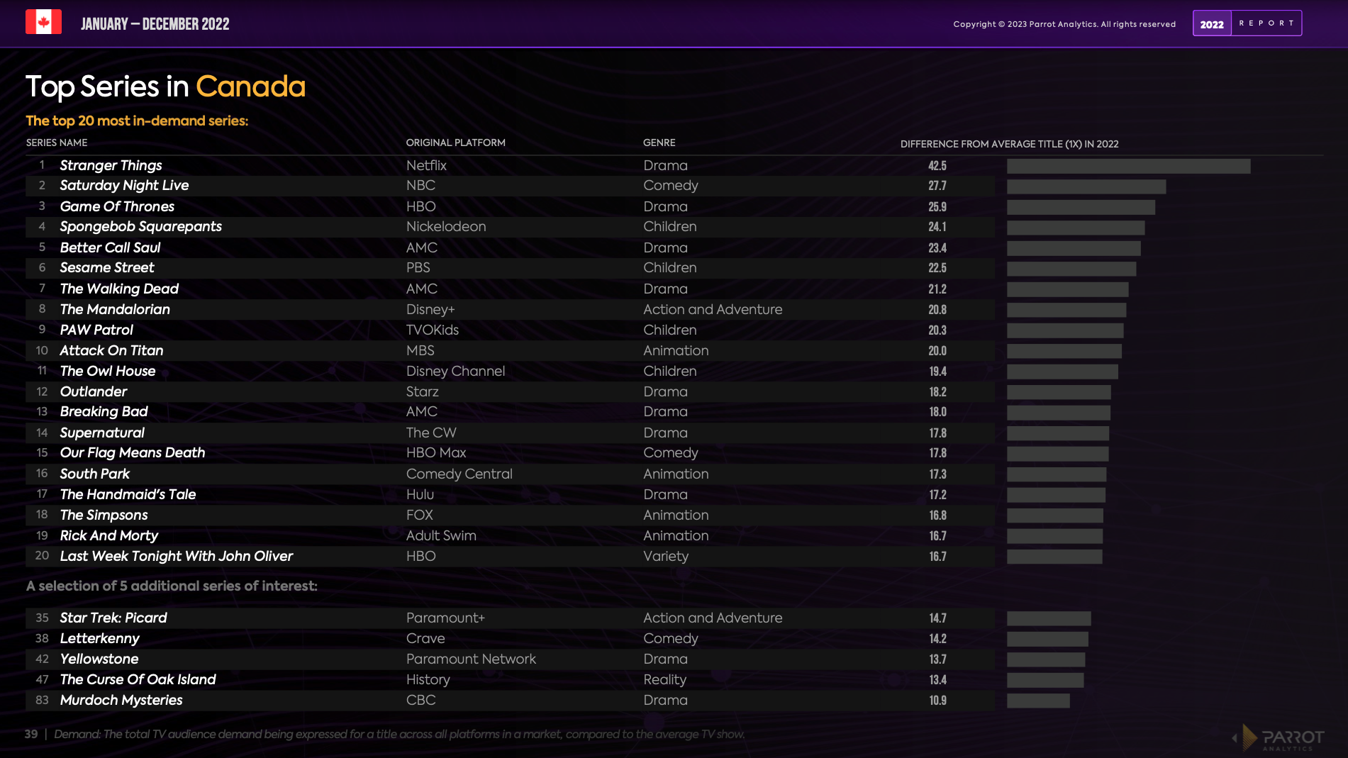 Canada television and streaming market share analysis 2022: Netflix ...