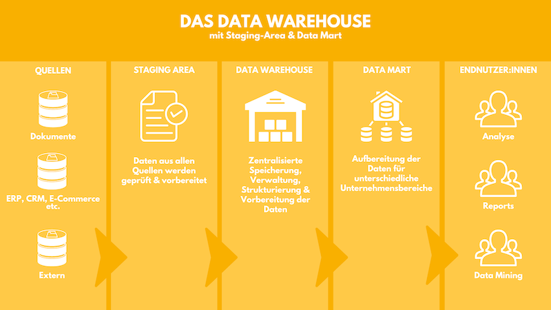 Was ist ein Data Warehouse? - OMR Reviews