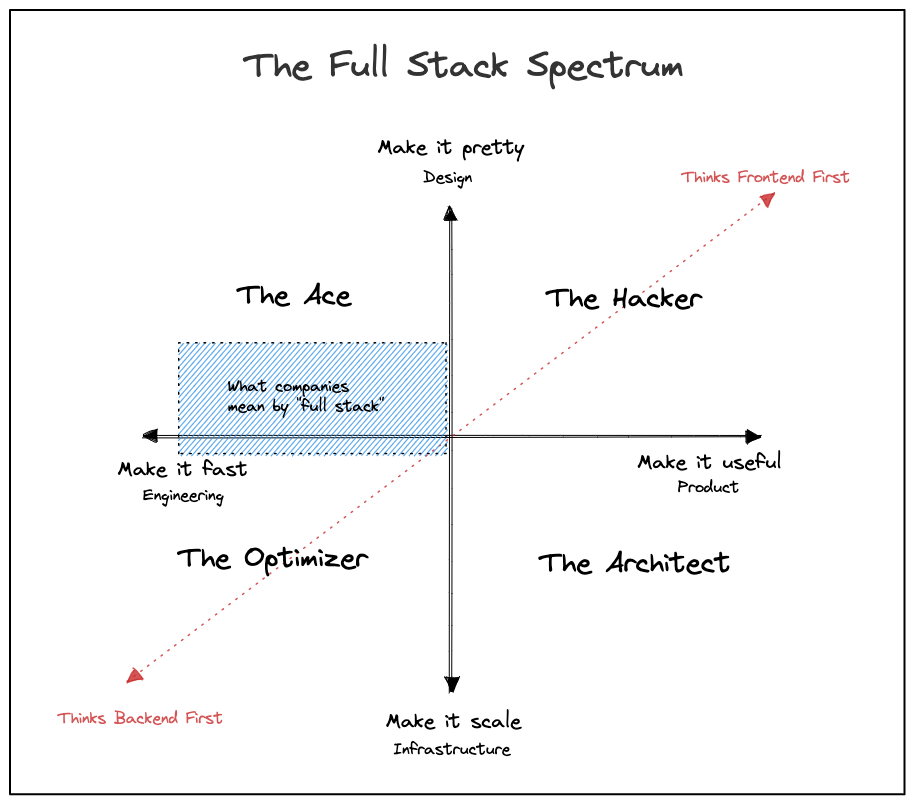 The 4 Types of "Full Stack" Engineer