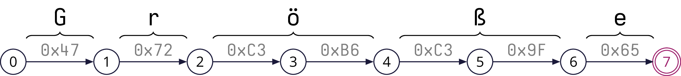 So Long Surrogates: How we moved to UTF-8 in Haskell