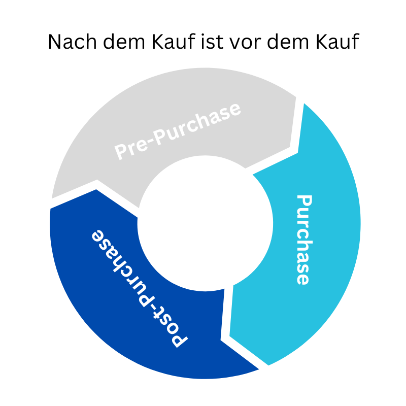 Nach Dem Kauf Noch Nicht Benutzt