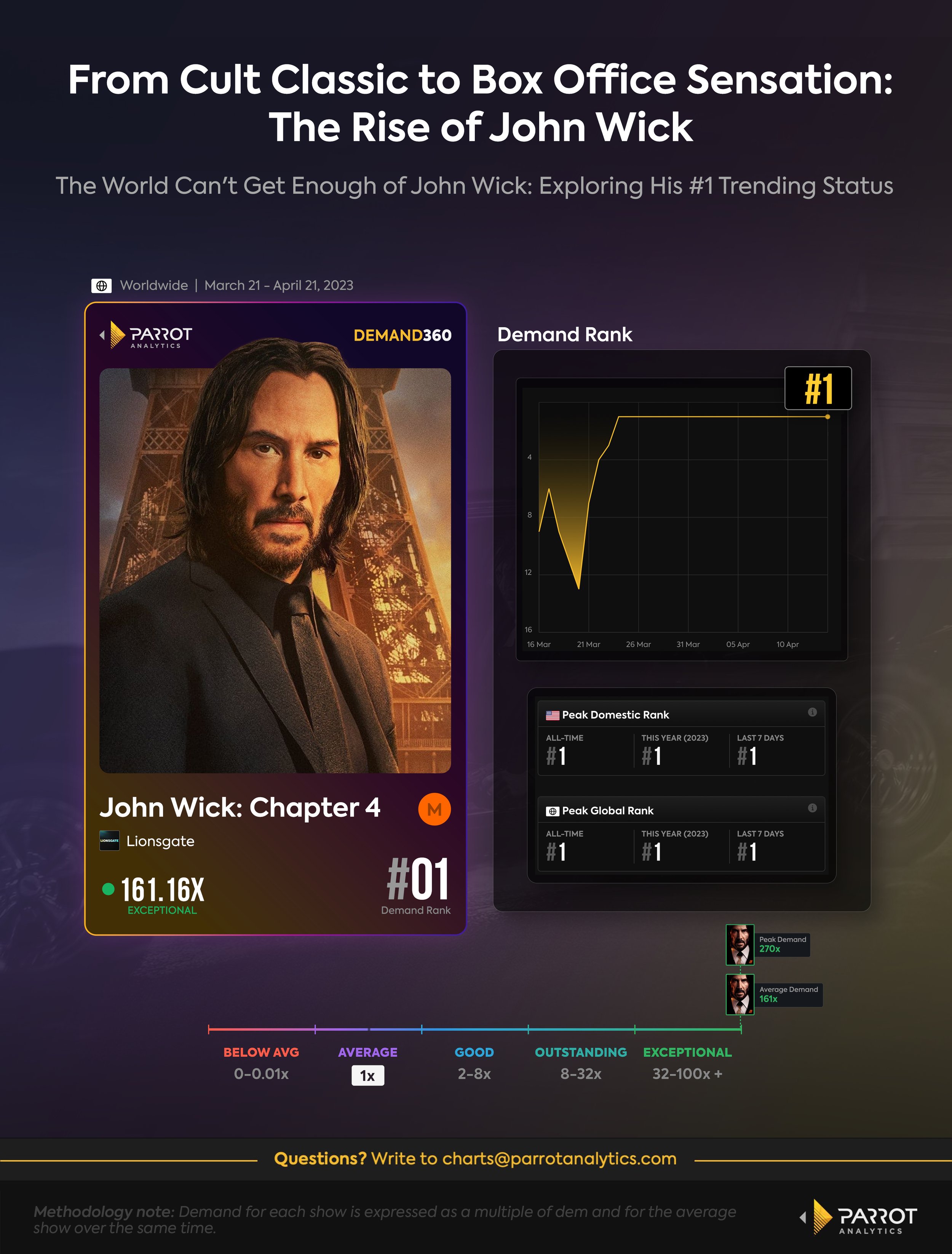 For the John Wick franchise, the fourth time's the charm | Parrot Analytics