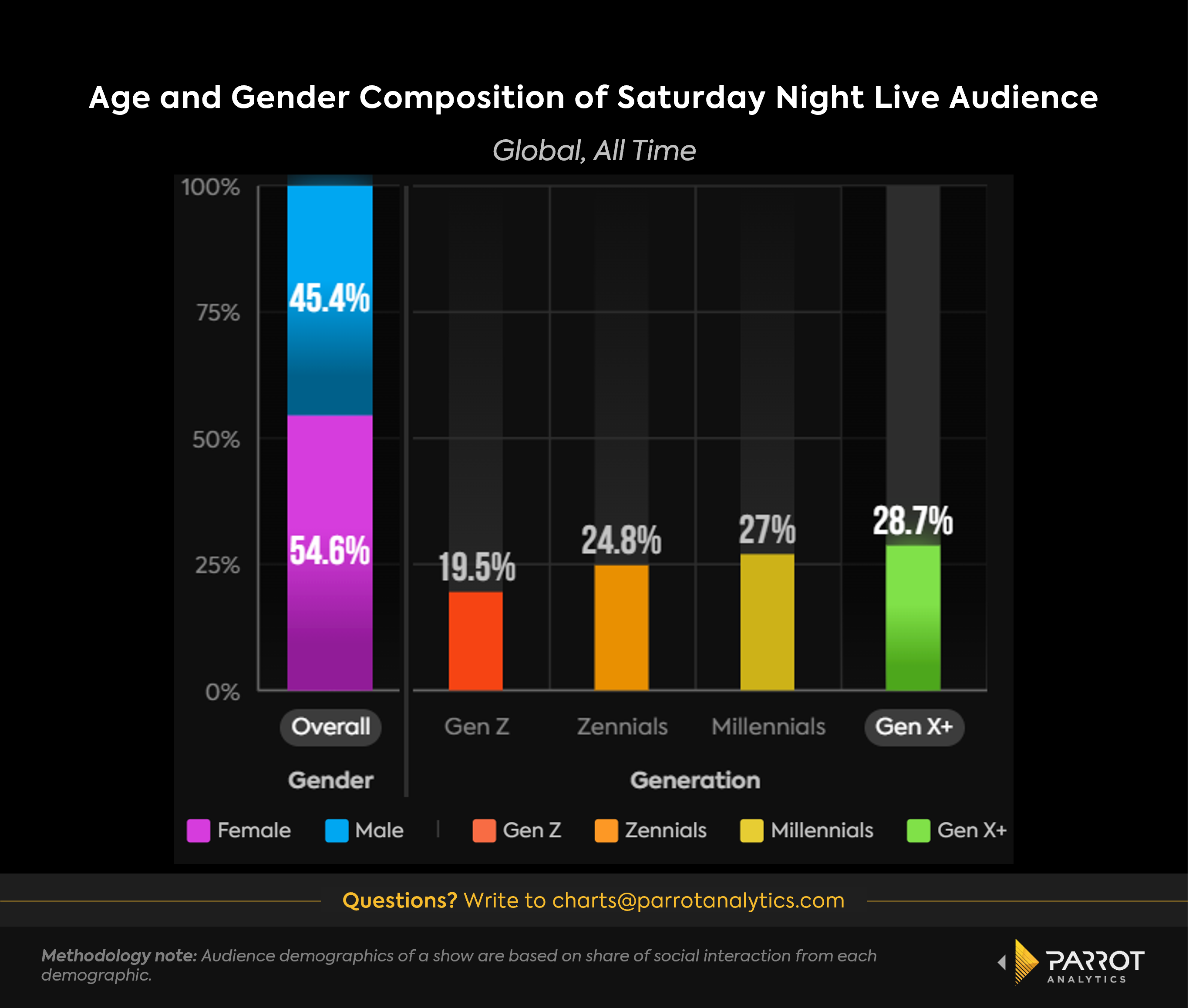 How SNL is using hosts and musical guests to win over younger audiences ...