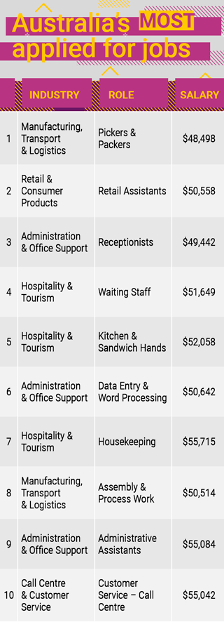 Revealed: Australia's most and least applied for jobs on SEEK - SEEK