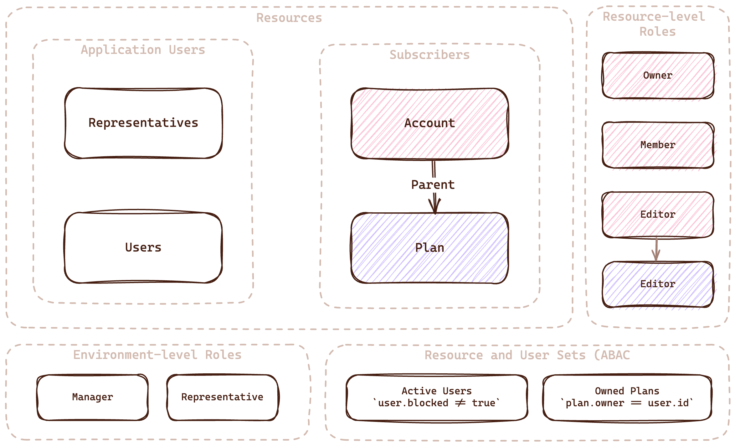 From RBAC to ReBAC and ABAC with Next.js and Permit.io