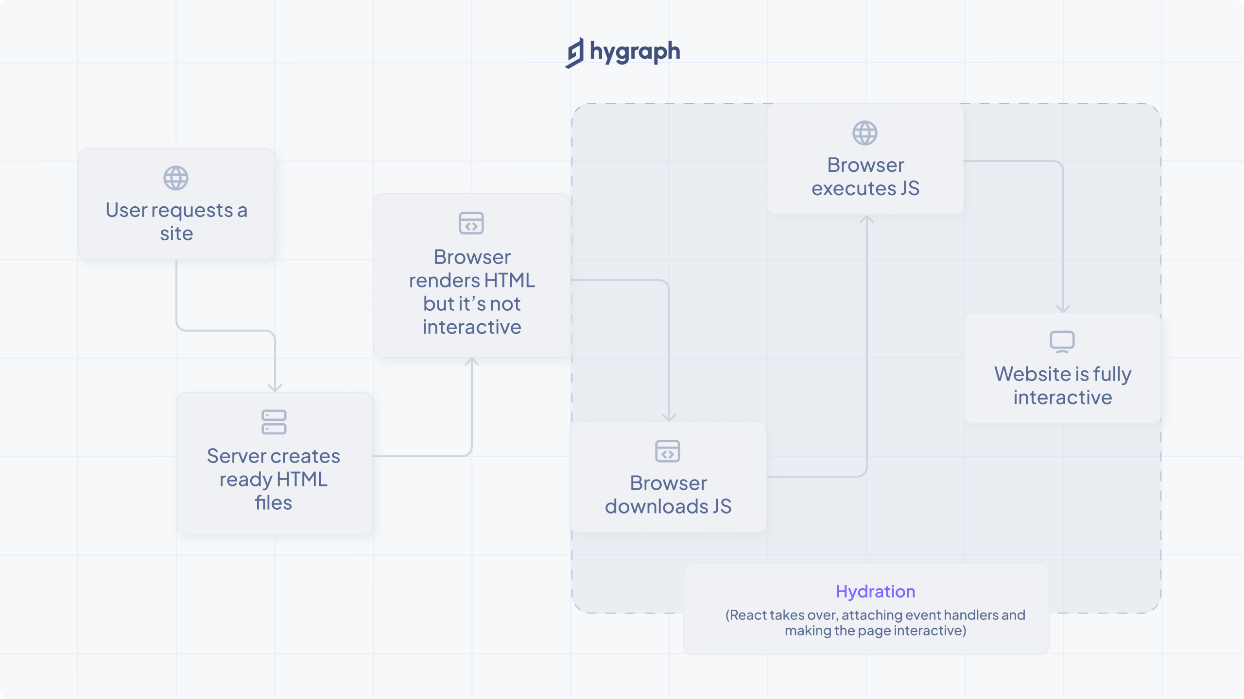 The what, why and how of React Server Components | Hygraph
