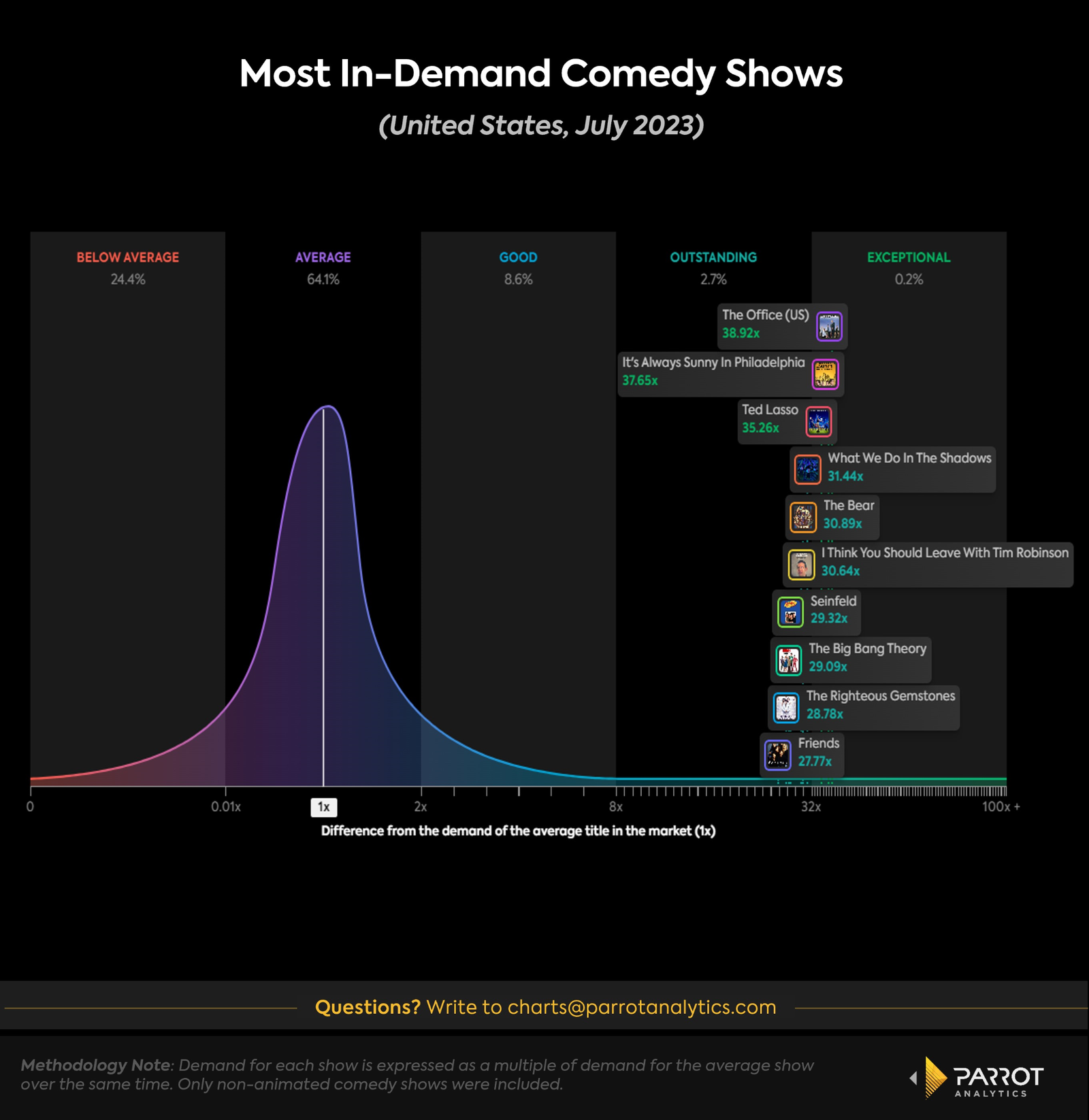 The challenges of comedy in America | Parrot Analytics