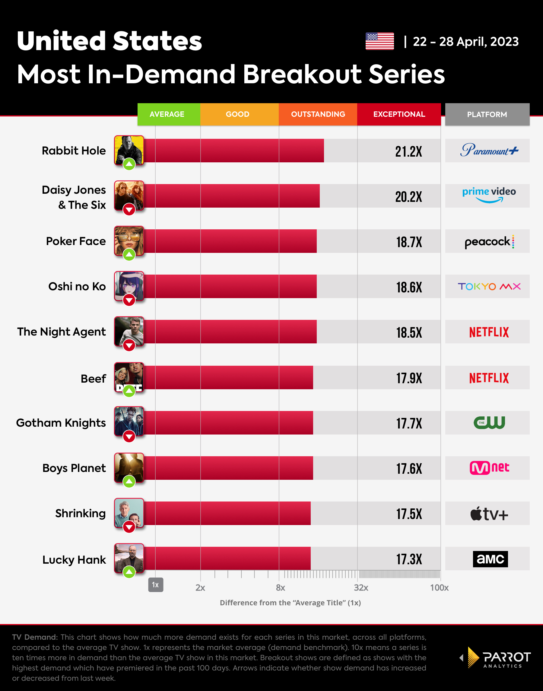 Breakout Shows (April 22 - 28, 2023): As "The Last of Us" exits ...