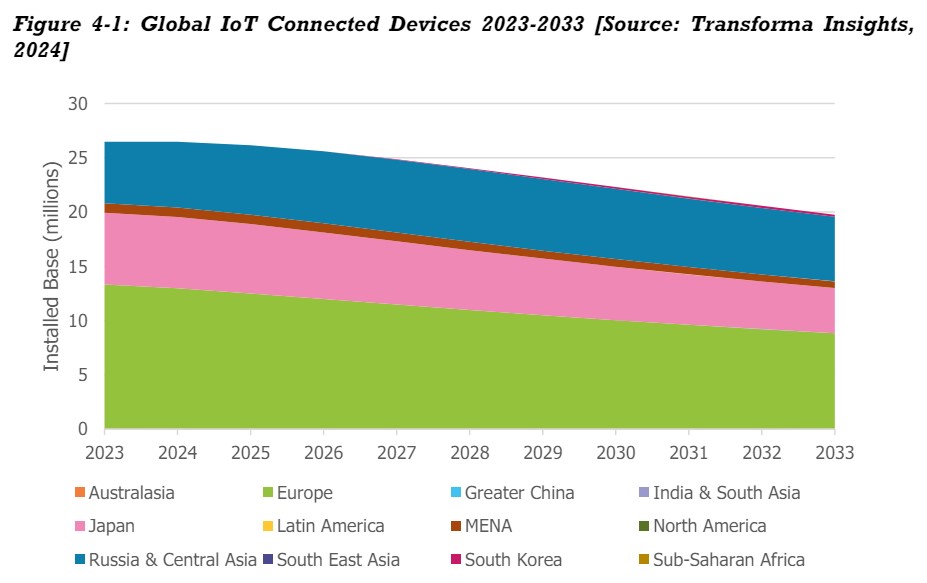 eCall: 714 million revenue generating units by 2033 driven by ...