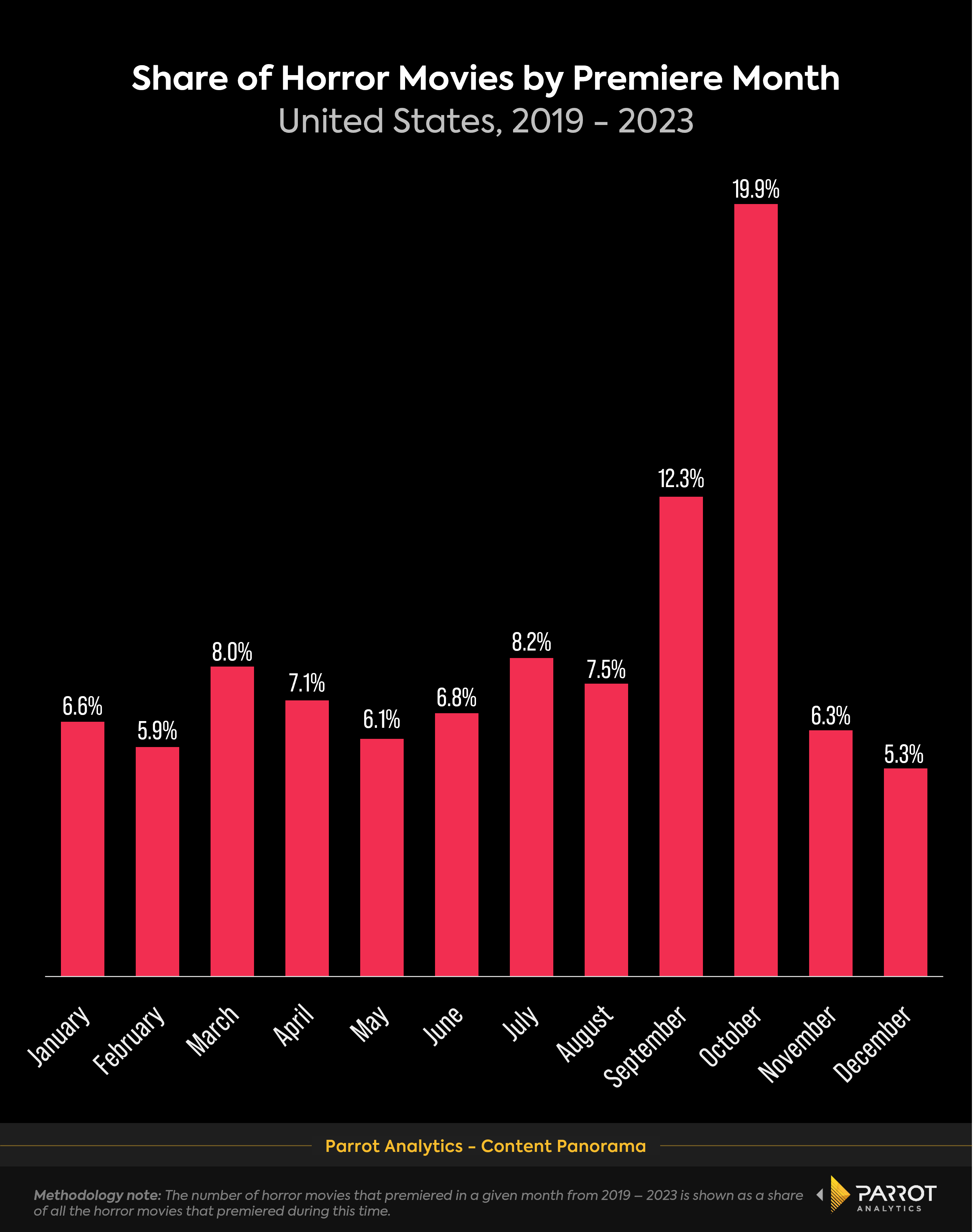 Demand for Summertime Horror is High | Parrot Analytics