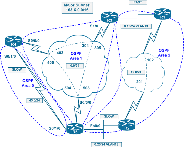 Understanding Ospf Transit Capability