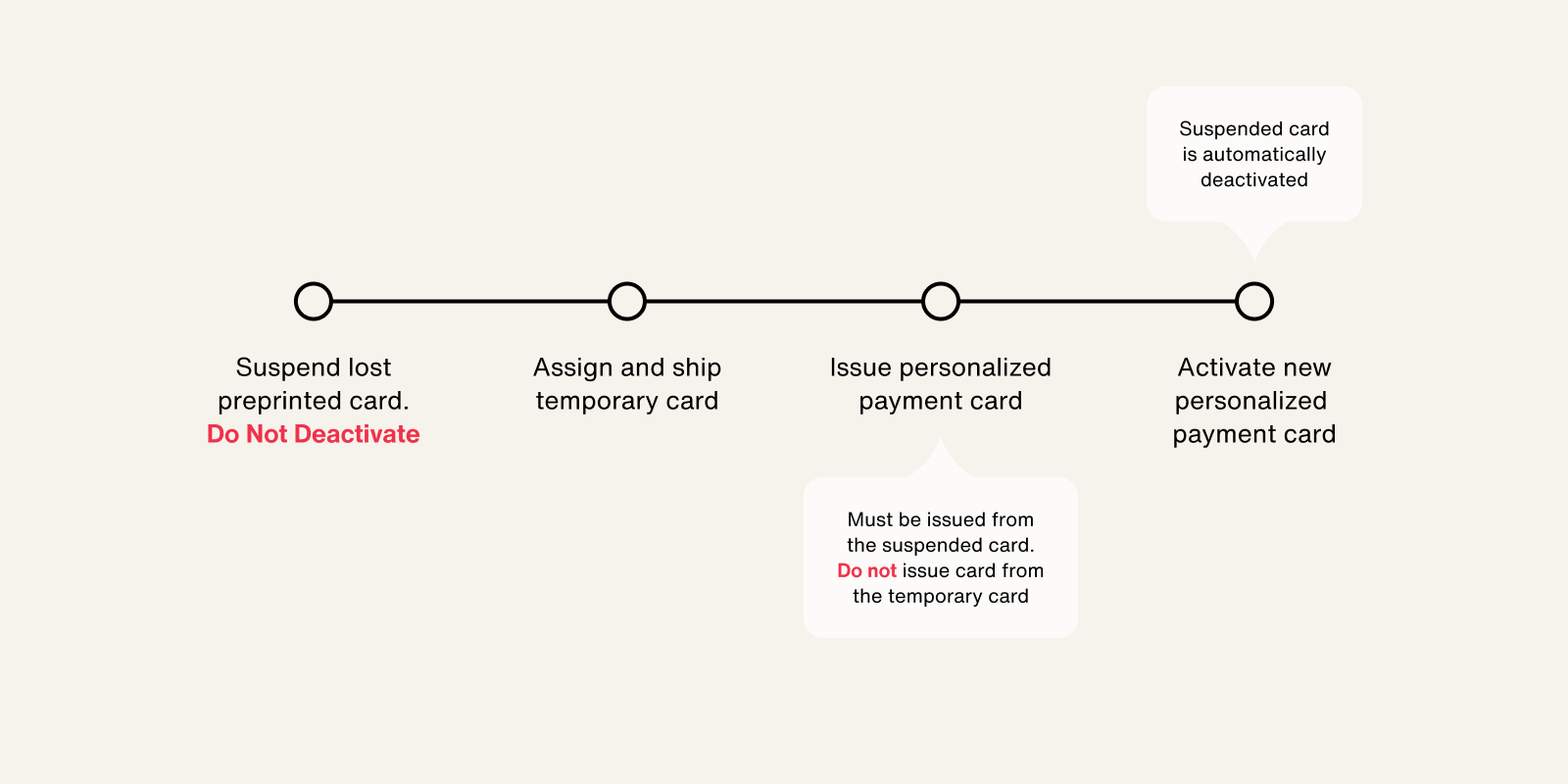 Issue Preprinted Physical Cards – Highnote Documentation