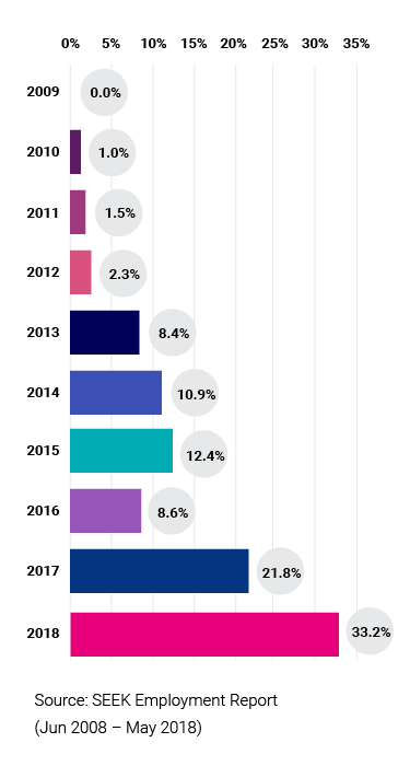 6 essential jobs that didn't exist 10 years ago and what they do - SEEK