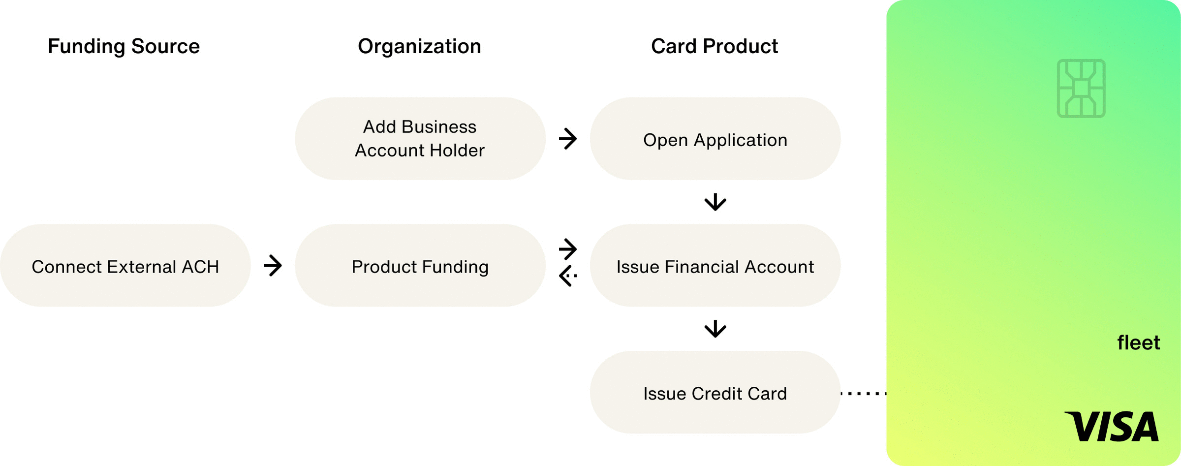 Fleet – Highnote Documentation