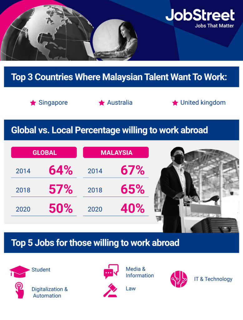 Malaysians Want Jobs From These 3 Countries - Jobstreet Malaysia