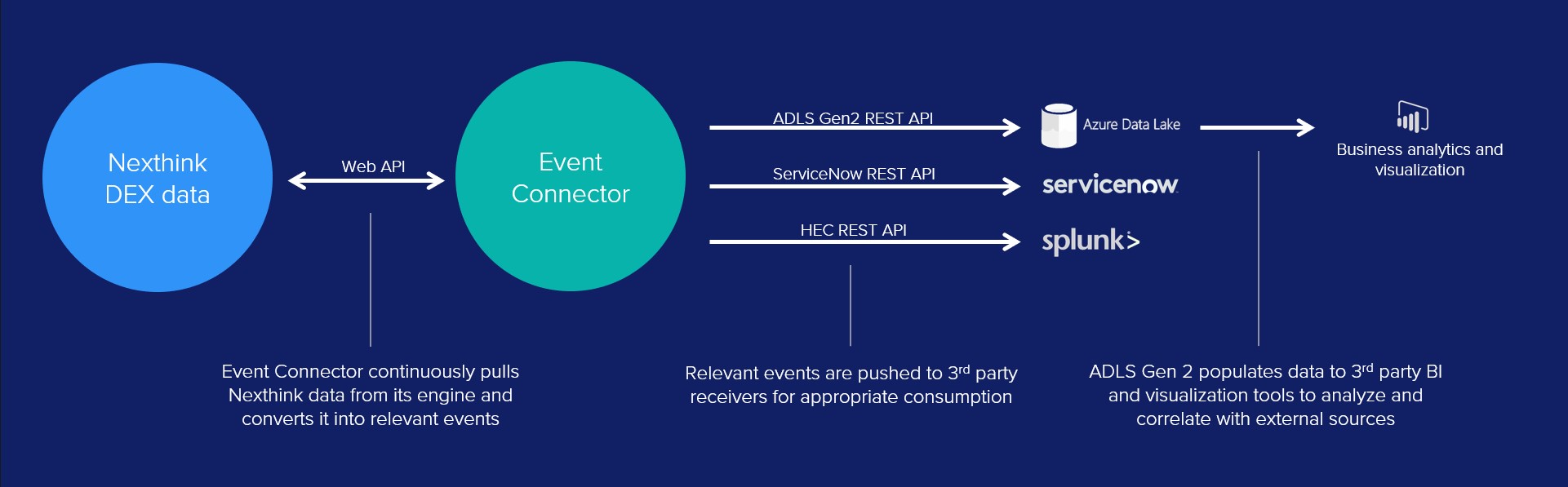Exploring New Integration Opportunities with Azure Data Lake and Power ...