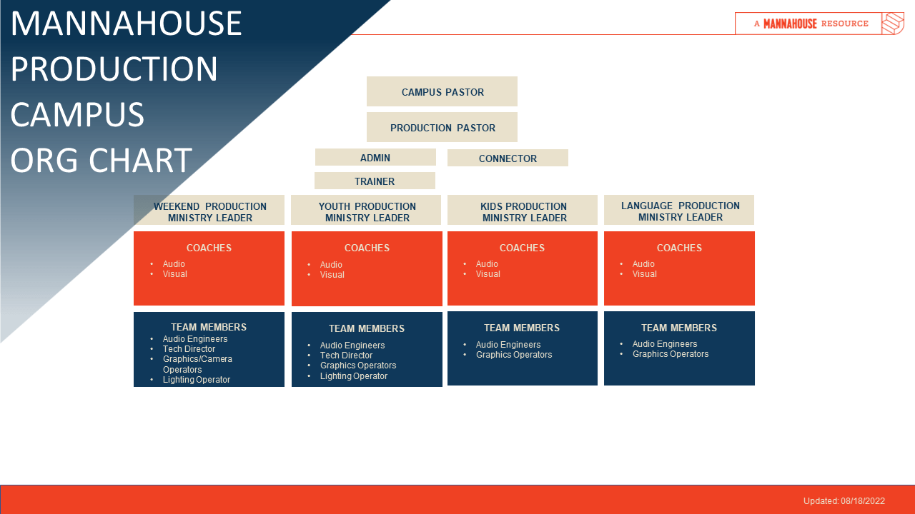 Mannahouse Production Campus Org Chart