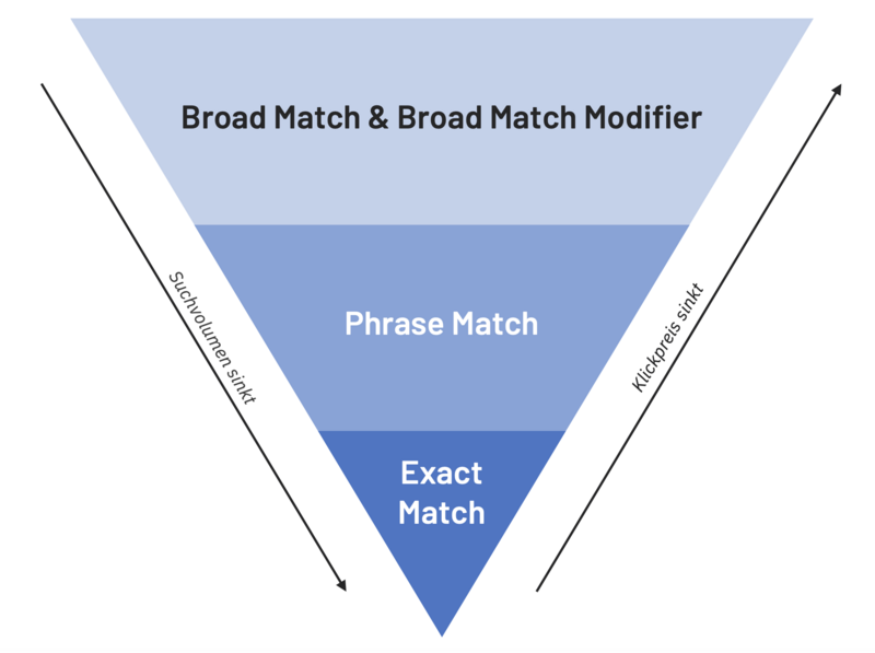 Amazons Keyword-Match-Types verstehen und Kampagnen optimieren
