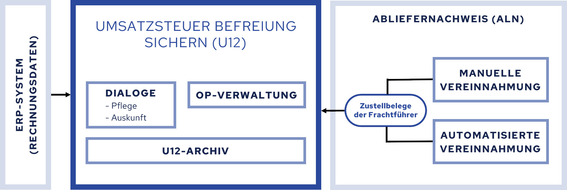 Abliefernachweis statt der Gelangensbestätigung