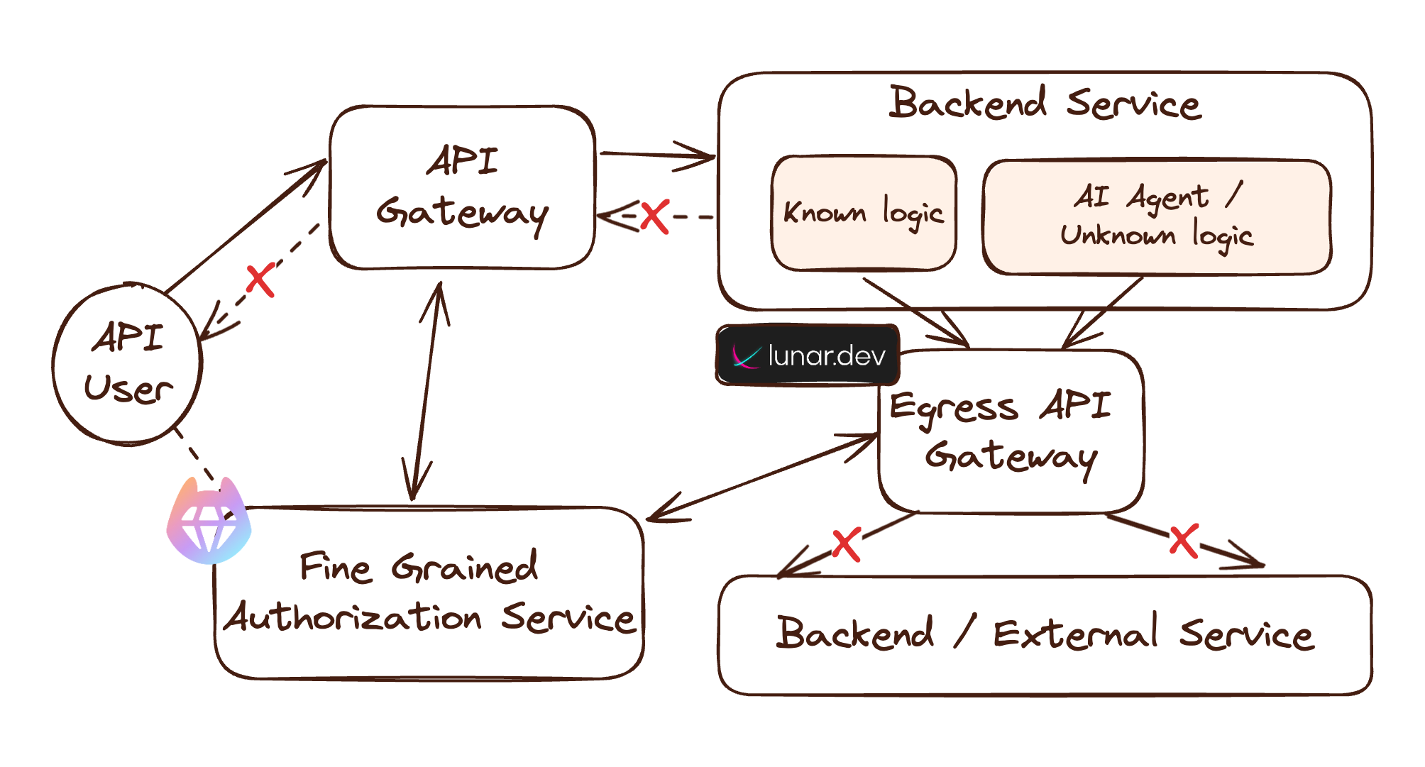 The “what” Adopting Proactive Ai Identity Security