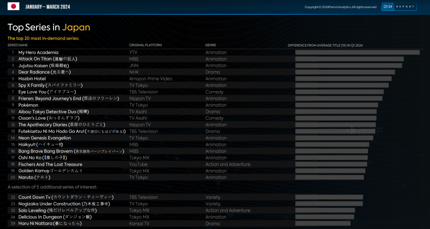 The state of streaming and TV in Japan Q1 2024: Tokyo MX, Fuji TV, TV Tokyo, TV Asahi, TBS ...