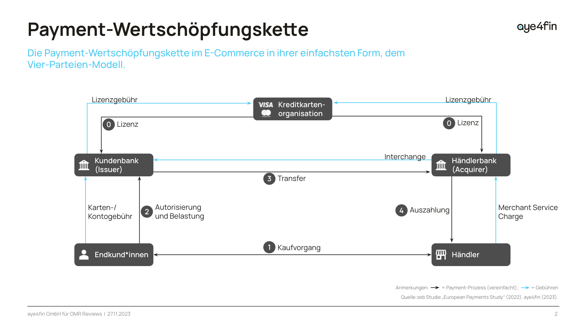 Die besten Payment Service Provider (PSP)