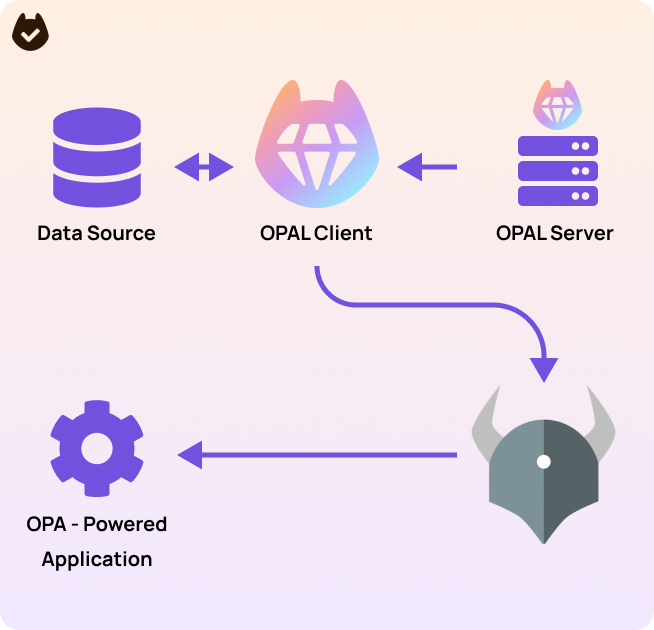 Best Practices for Microservice Authorization
