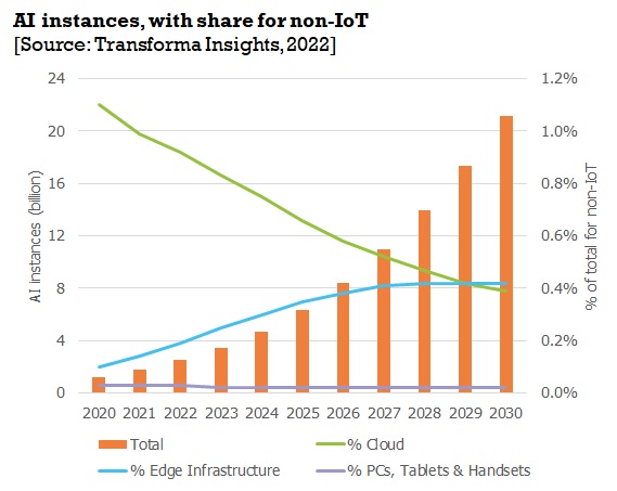 AI and IoT: a symbiotic relationship - Transforma Insights