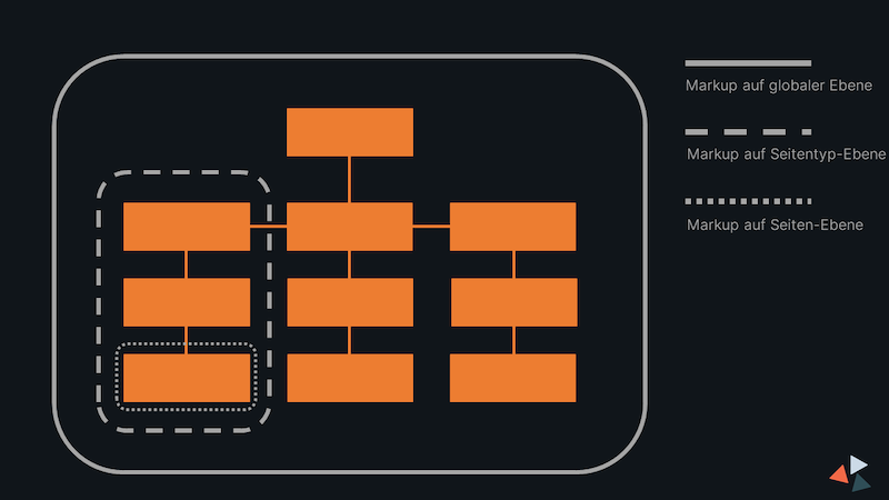 Schema Markup: Definition und Anwendung | OMR Reviews