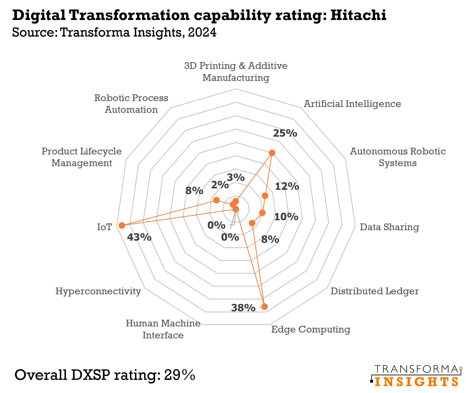 Hitachi: Digital Transformation capabilities assessment - Reports ...