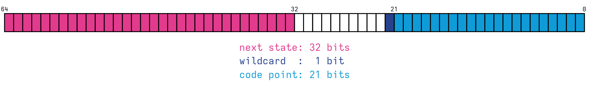 So Long Surrogates: How we moved to UTF-8 in Haskell