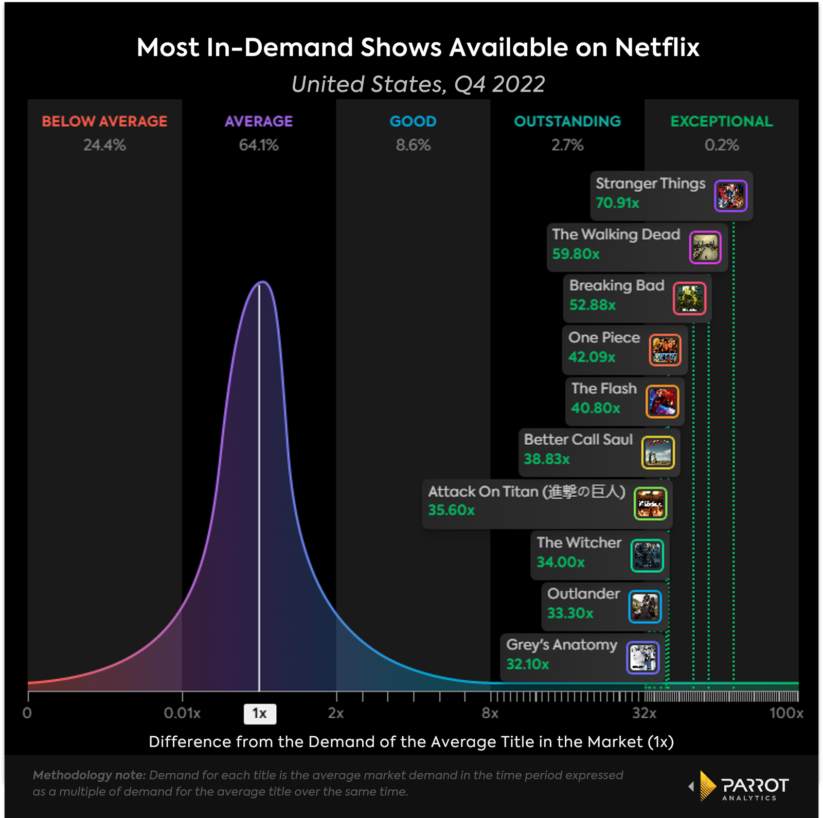 Netflix reaches a turning point as Reed steps down | Parrot Analytics