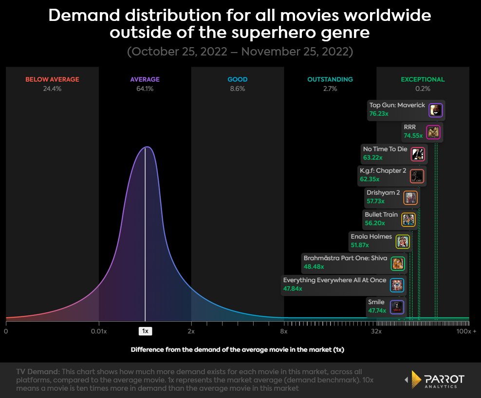 The Action genre and its success in modern films | Parrot Analytics