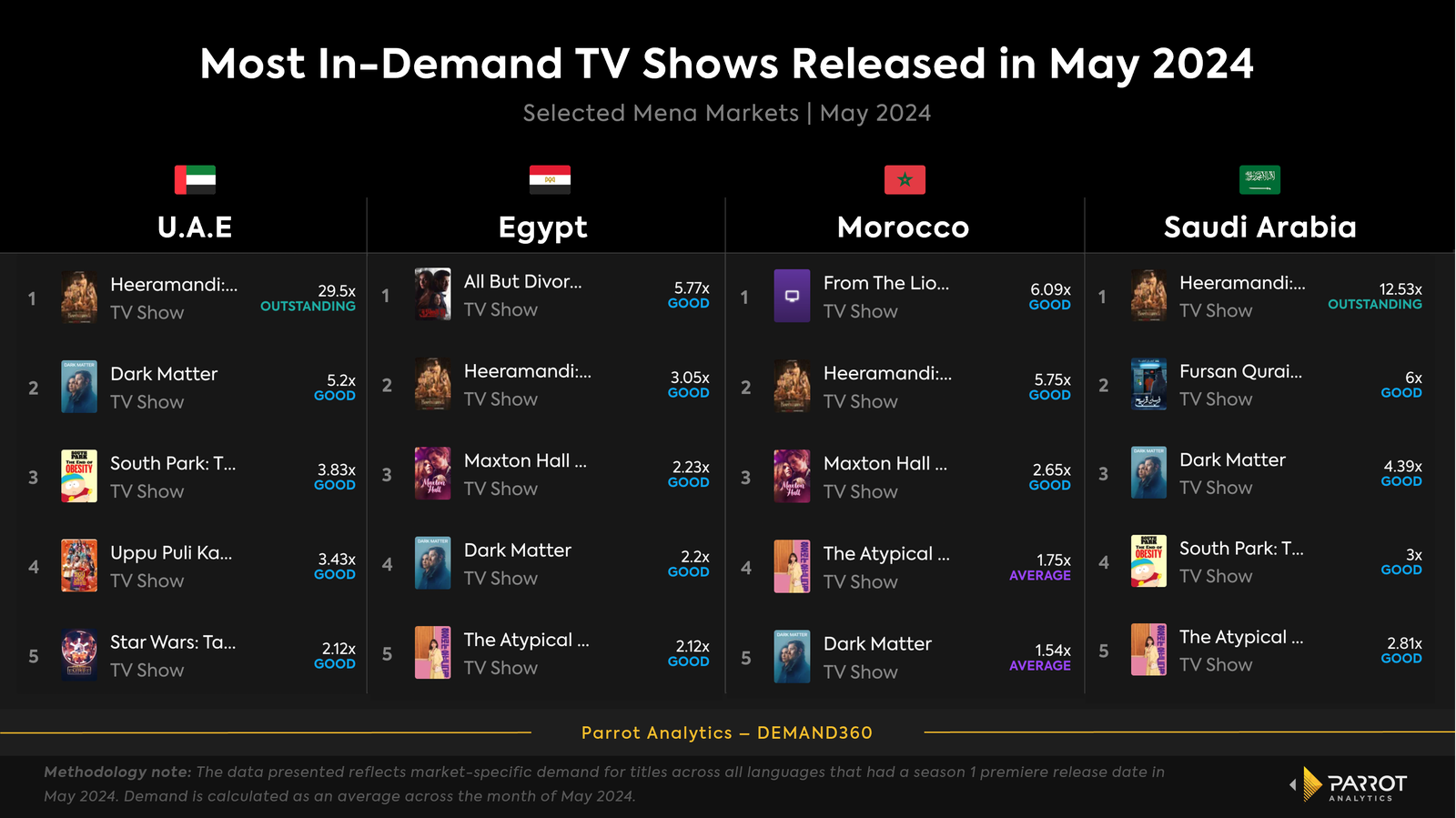 May 2024’s Most In-Demand TV Shows in MENA: A Blend of Local and Global Hits | Parrot Analytics