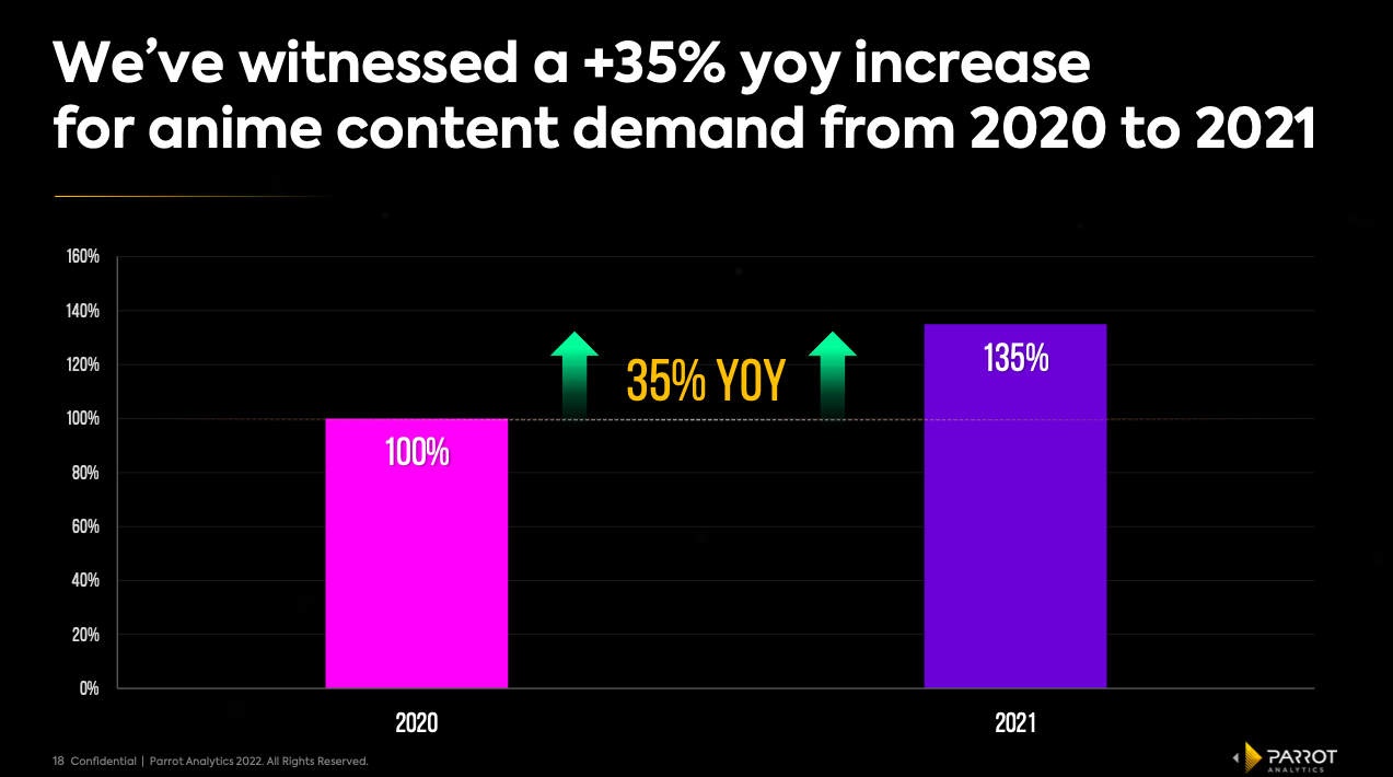 Anime – The Inexorable Rise of the Genre | Parrot Analytics