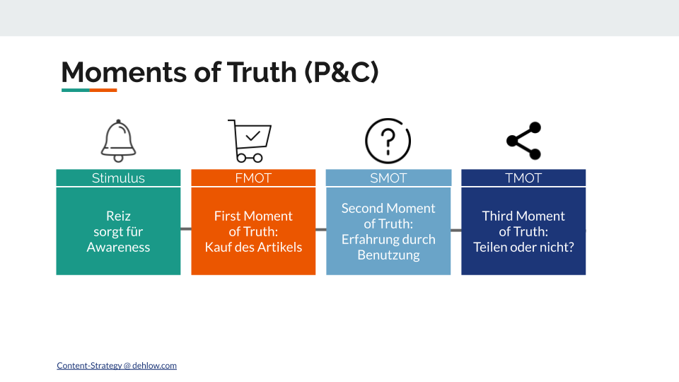 Customer-Journey-Map: So verbessert Ihr Eure Kundenbeziehungen