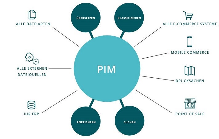 Was ist Product-Information-Management (PIM)?
