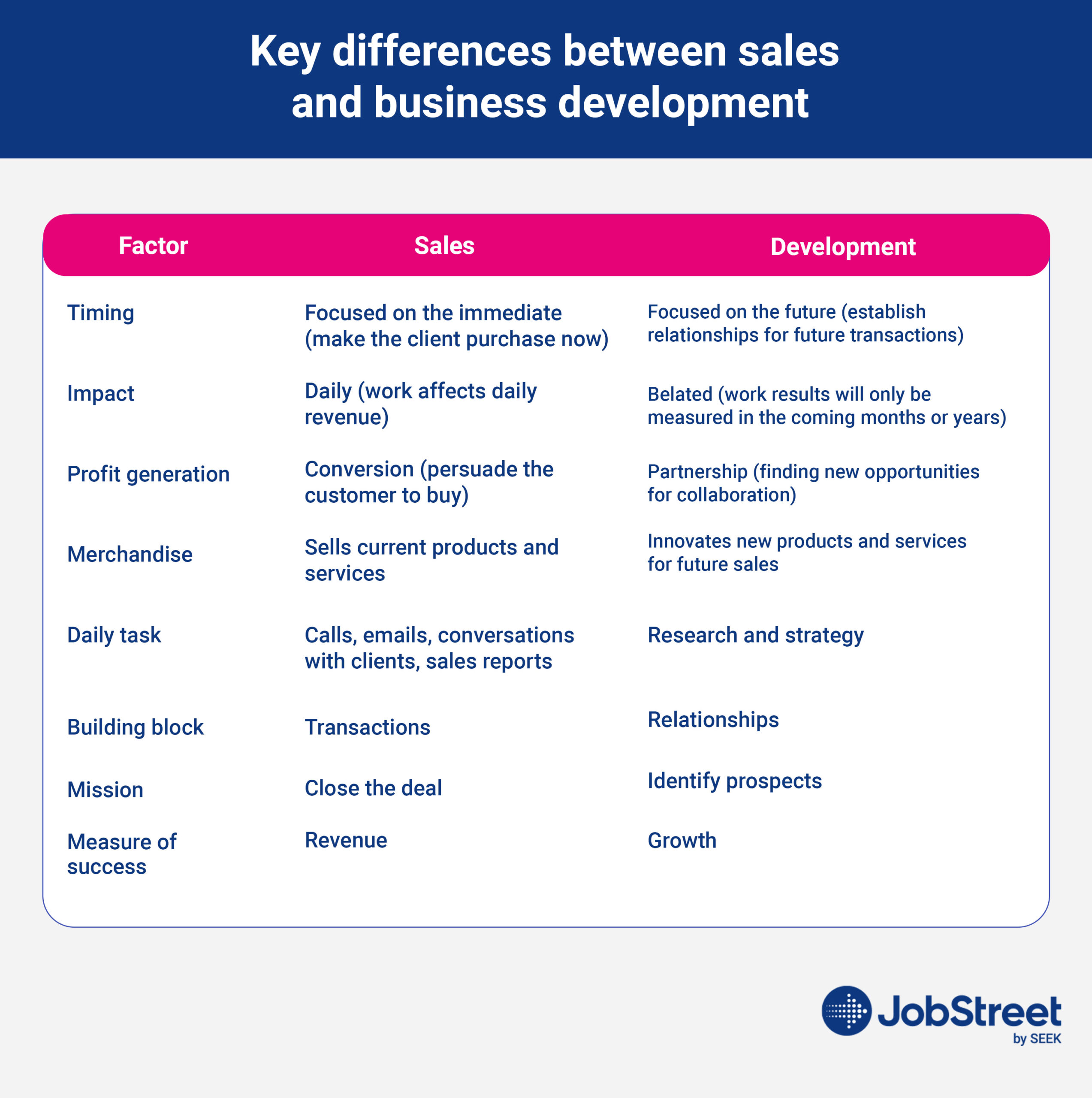 Sales vs. Business Development - Jobstreet Malaysia