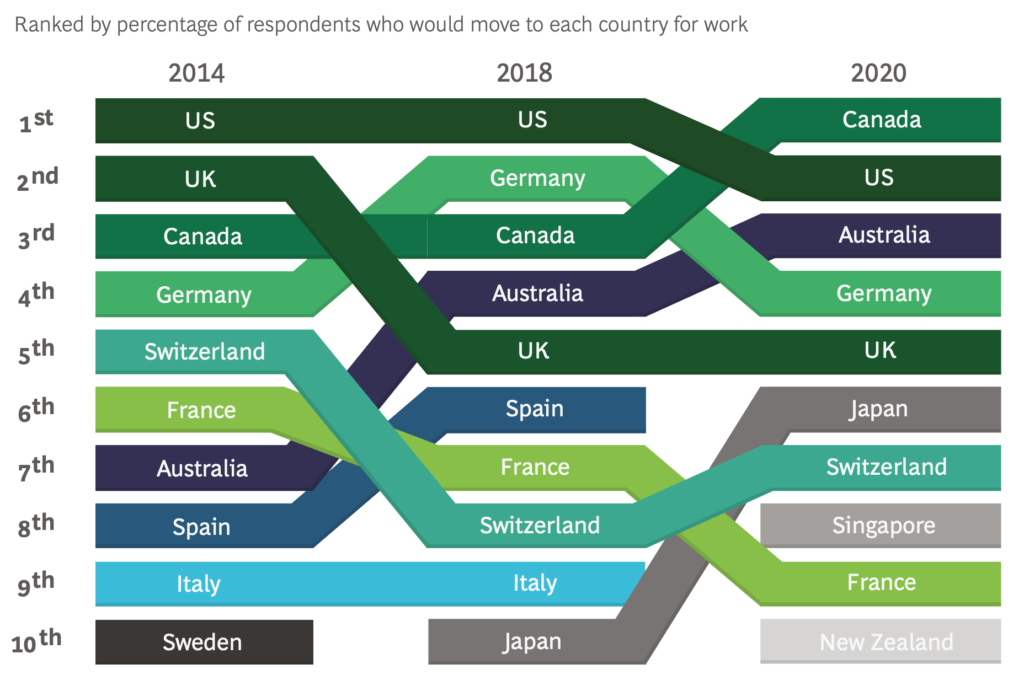 Singapore Leaps to Top 10 Global Work Destinations List - Jobstreet ...