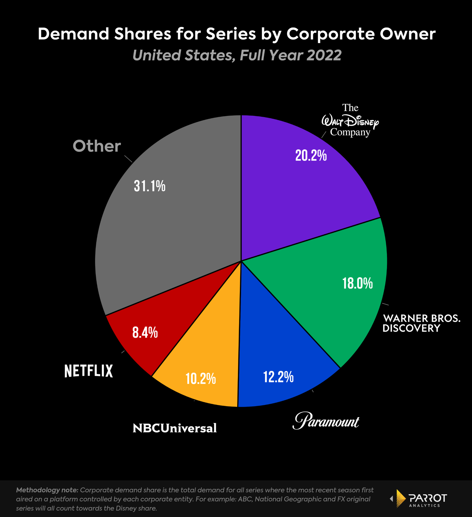 Paramount looks for its balance | Parrot Analytics