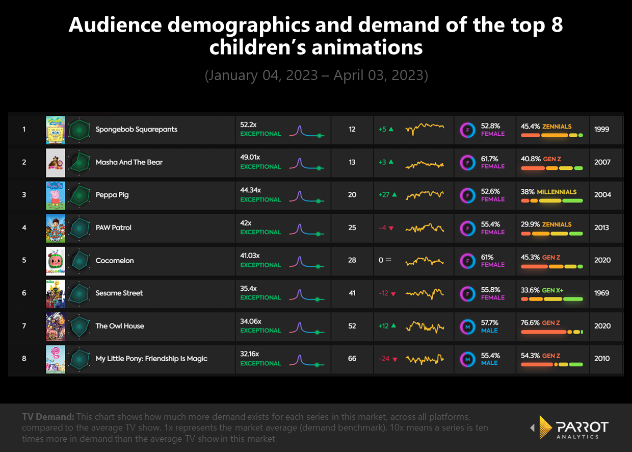 Top 10 animated TV series across all platforms worldwide: January ...